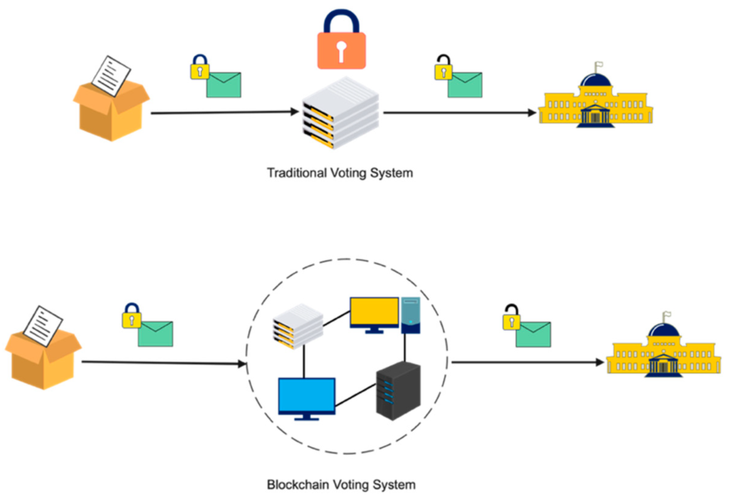 Use of Blockchain for Transparent Voting Systems in Kuwait