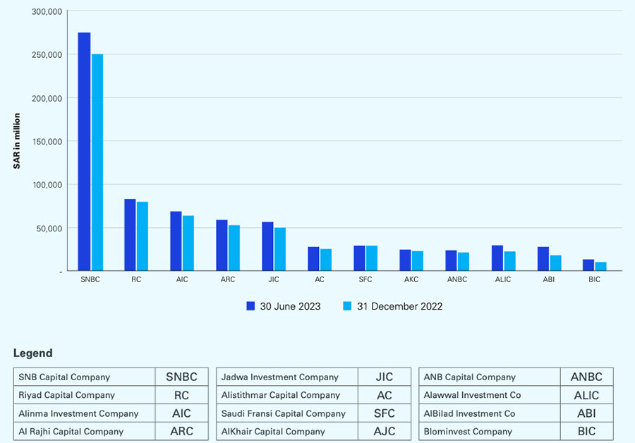 Saudi Arabia’s Role in Gcc Assets Under Management Growth. - Gulf Magazine